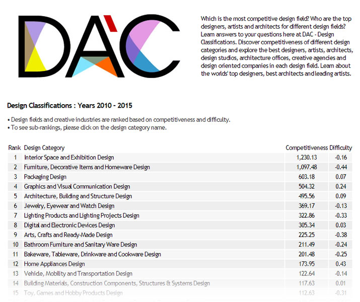A' Design Award and Competition - Design Rankings Inclusion